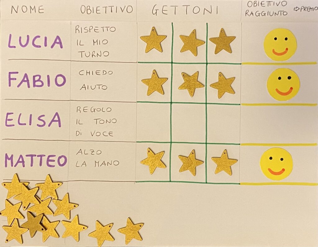 Esempi di Token Economy: Cos'è e Come Utilizzarla - Blog - Borgione ... Esempi di Token Economy: Cos'è e Come Utilizzarla - Blog - Borgione ...